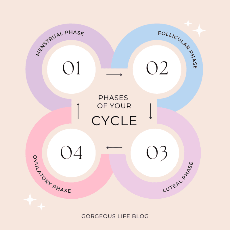 Cycle Syncing: Here's what you should know. - The Gorgeous Life